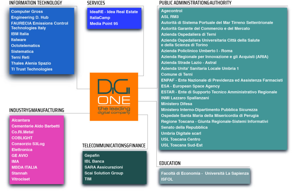 Our Clients - DiGi ONE