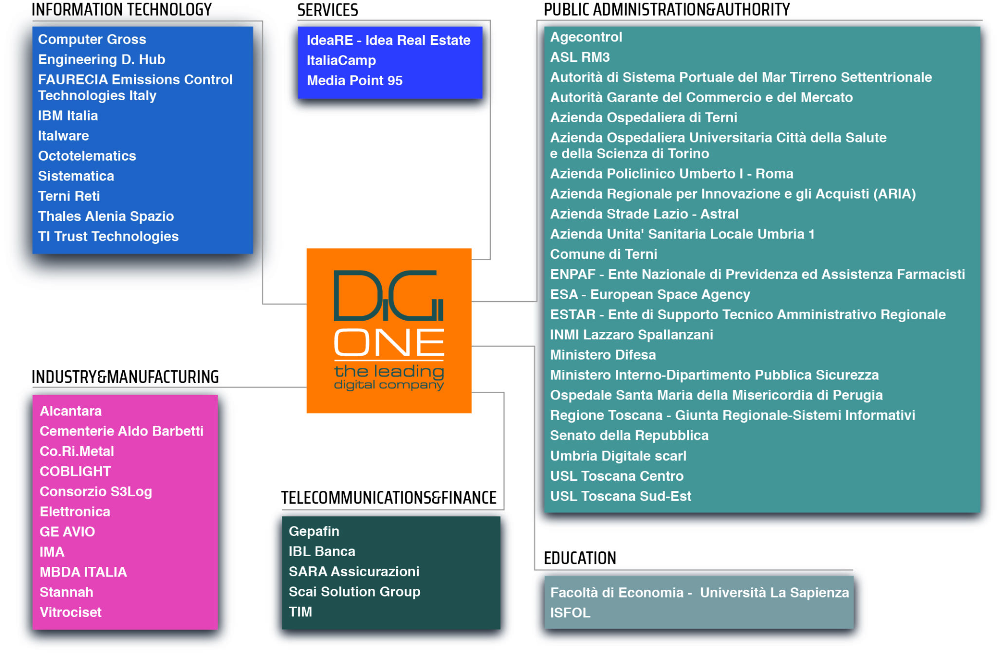Our Clients - DiGi ONE